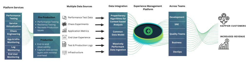 Experience Management Platform - Performance Testing, Monitoring ...