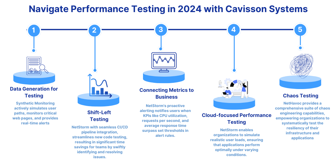 Performance Testing Prospects For 2024 5 Performance Testing Monitoring And Diagnostics