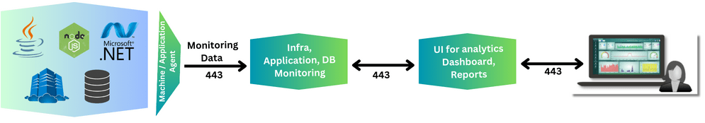 Machine Application Agent Performance Testing Monitoring And Diagnostics Software Cavisson