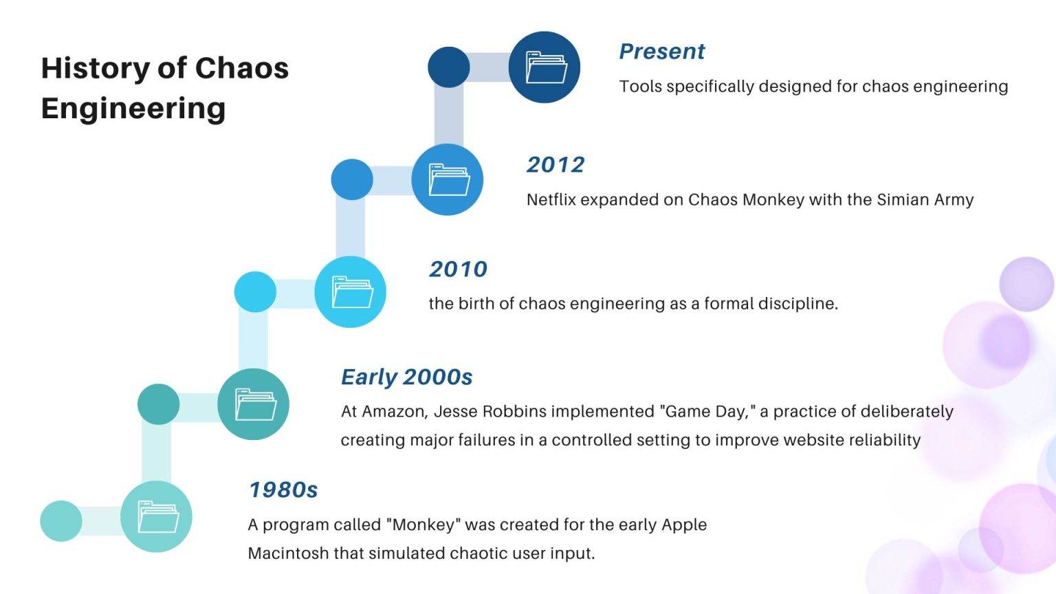 The Evolution of Chaos Engineering - Performance Testing, Monitoring ...
